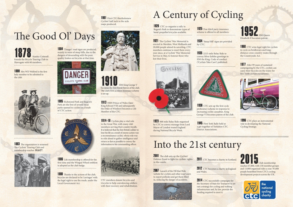 Cycling UK history timeline | Cycling UK