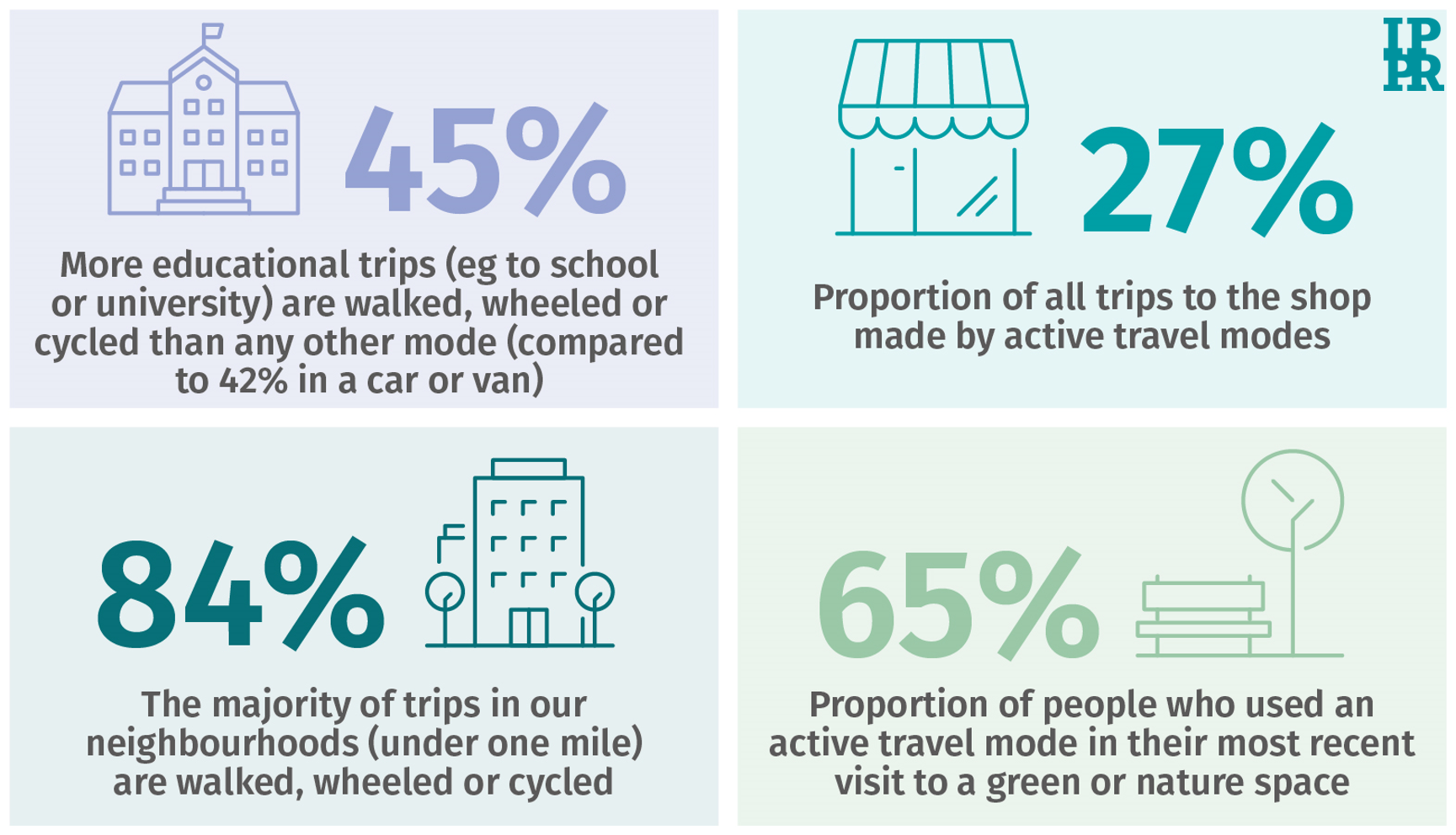 Continuous underfunding of walking and cycling in England | Cycling UK