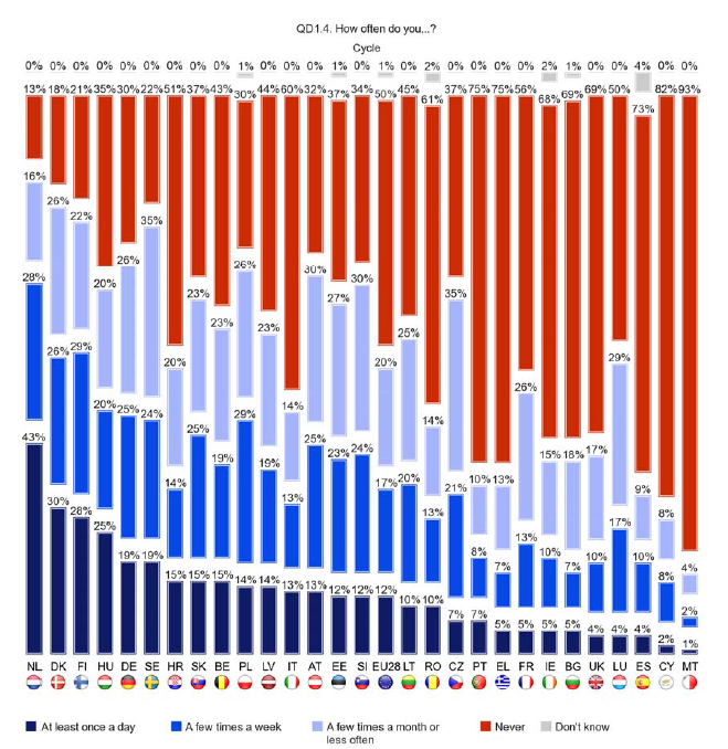 Cycling levels in European countries | Cycling UK