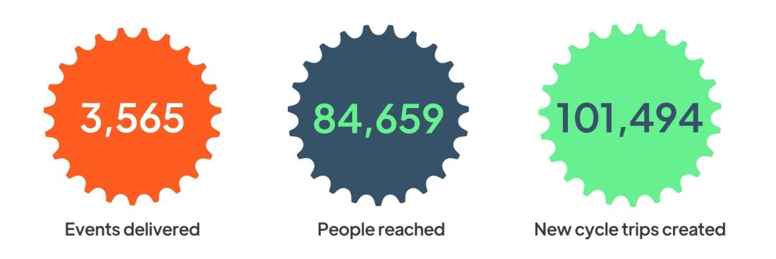 Year of impact: how our behaviour change programmes are changing lives ...