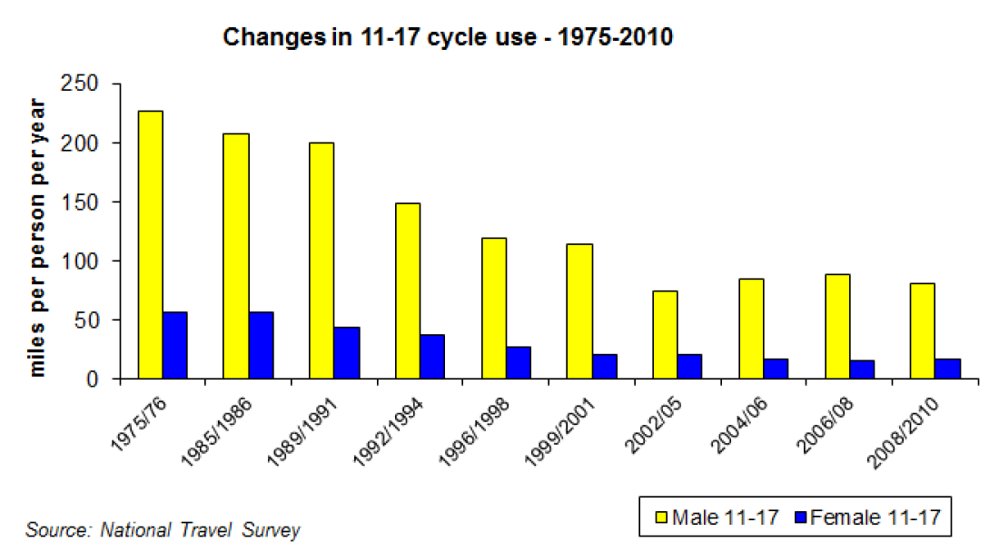 Put cycling on the National Curriculum | Cycling UK