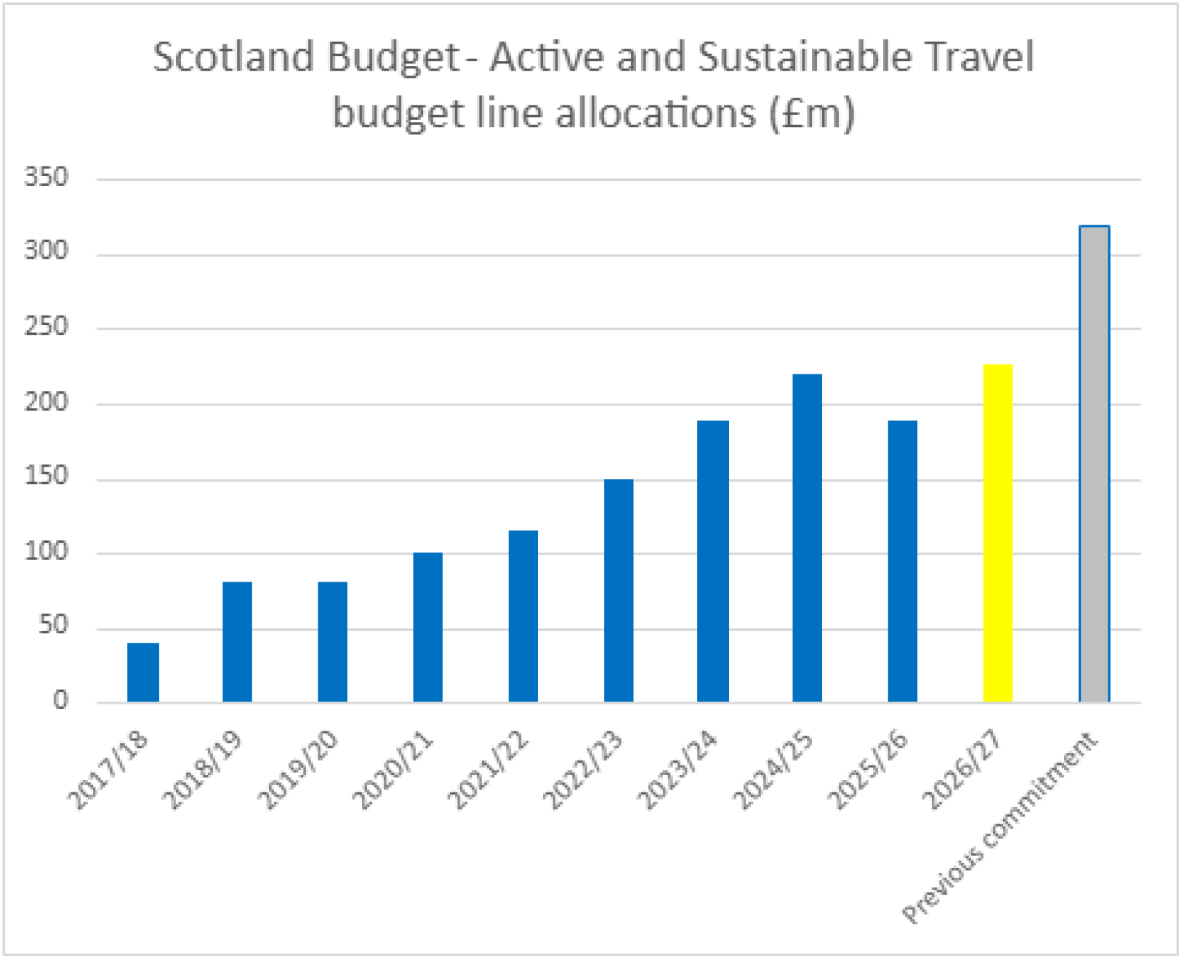 Scotland’s budget and cycling: how far have we come, and what happens ...