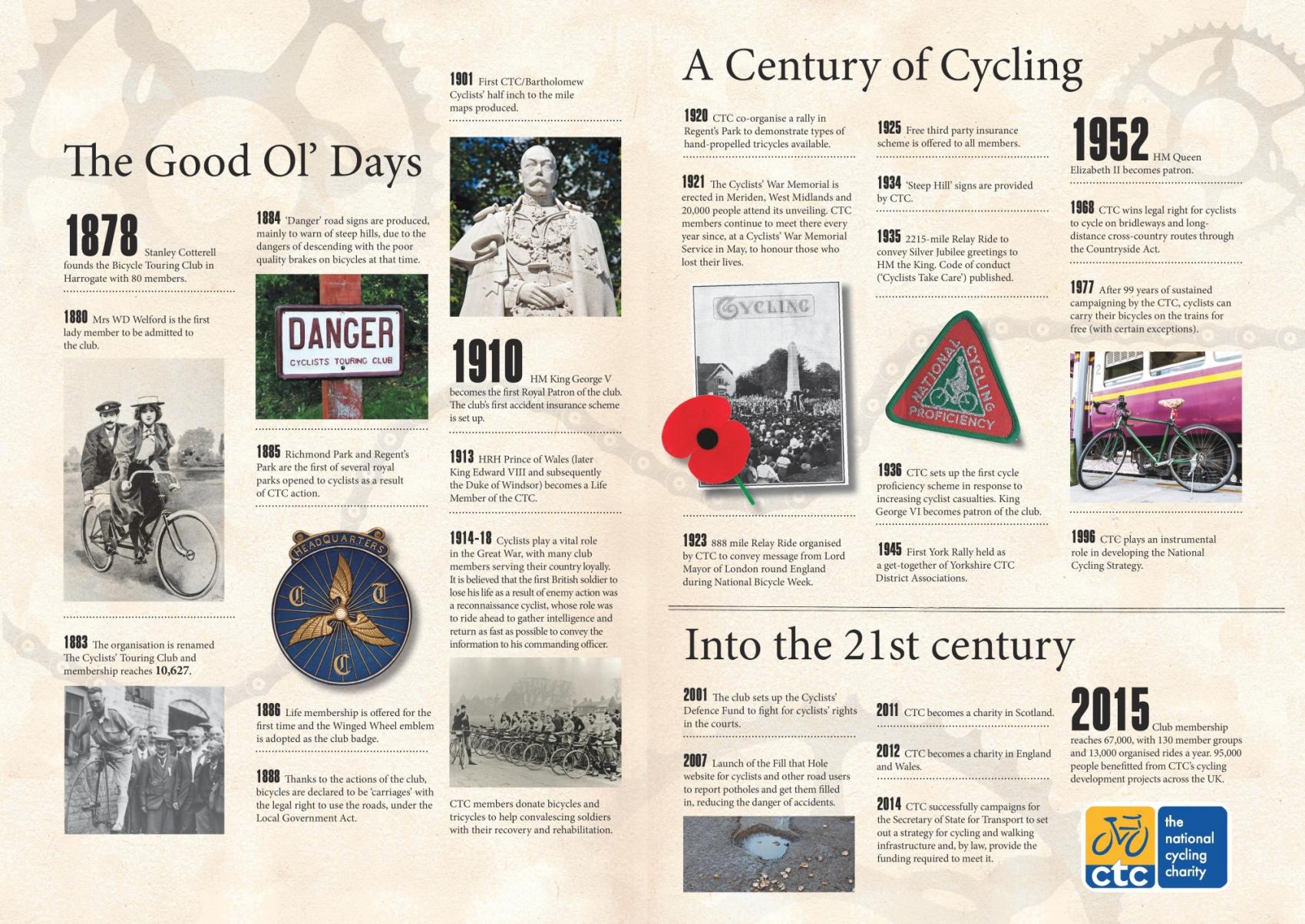 Cycling UK history timeline | Cycling UK