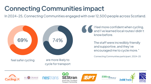 Connecting Communities impact | Cycling UK